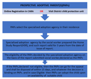 Adoption Procedure in India Under the New JJ Act, 2015