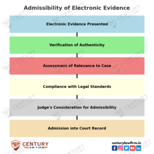 The Complete Guide to Electronic Records & Evidence in Indian Law