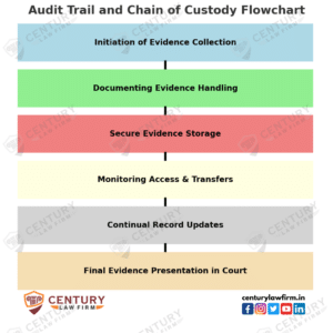 The Complete Guide to Electronic Records & Evidence in Indian Law