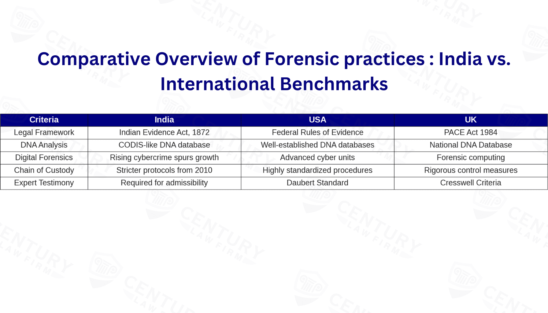The Role and Admissibility of Forensic Evidence in the Indian Criminal ...