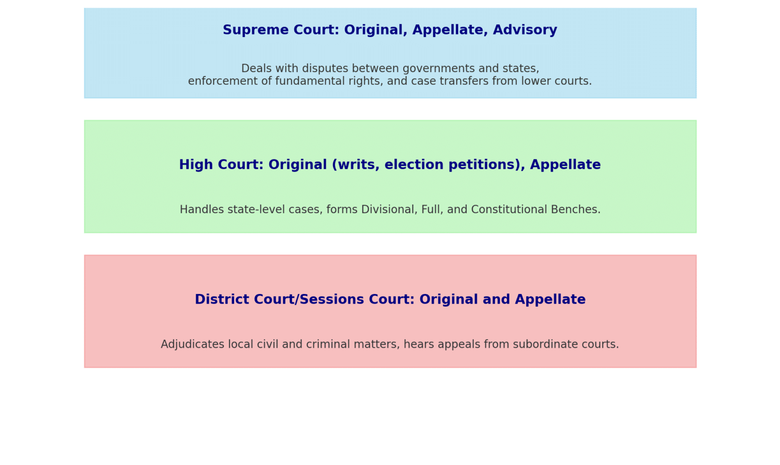 Hierarchy of Courts /Judges in India: Analysis and Explanation