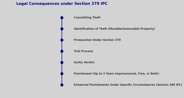 Section 379 of the Indian Penal Code : Punishment for Theft | IPC