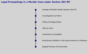 Section 302 IPC: Detailed Analysis, Punishment for Murder, and Legal ...