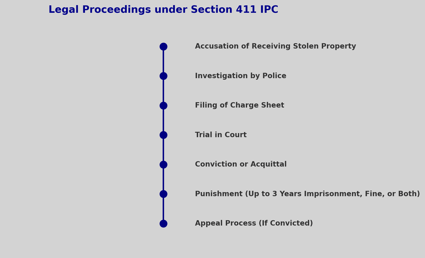 Section 411 Indian Penal Code : Dishonestly receiving stolen property | IPC