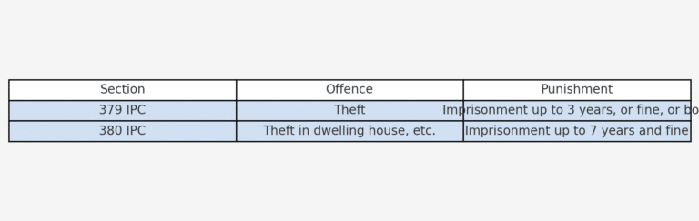 Section 379 of the Indian Penal Code : Punishment for Theft | IPC
