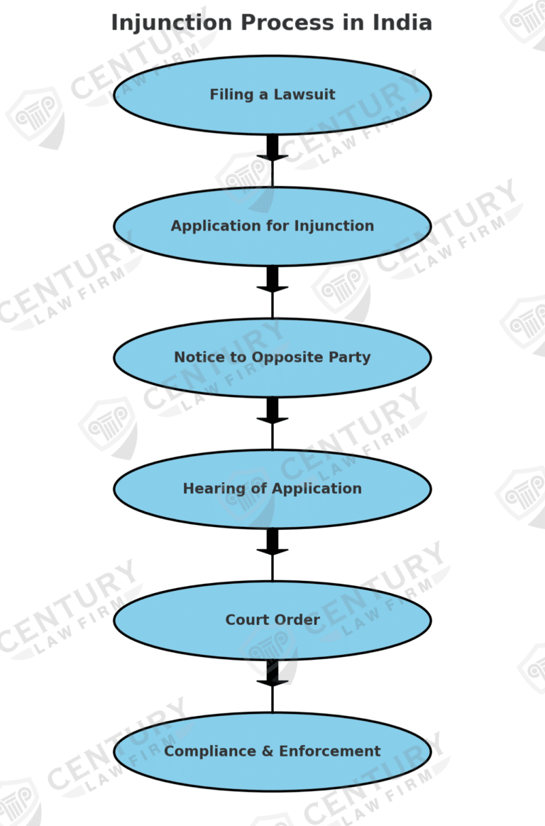 Injunctions: Types & Process - Lawyer for Injunction - 9310411779